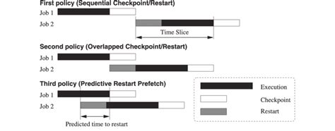 Policy For Checkpointing A Job And Restarting The Next Scheduled One On