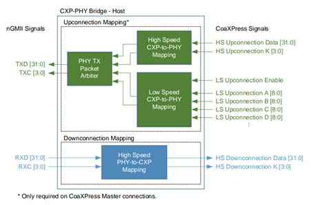 coaxpress over fiber bridge host ip core 仿真 hello fpga 博客园