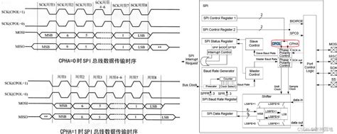 硬件总线基础03：spi总线（1） Csdn博客
