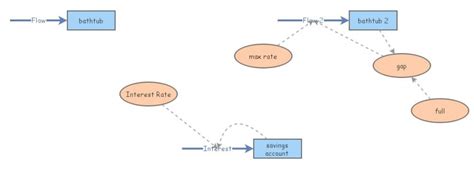 First Simulation Insight Maker