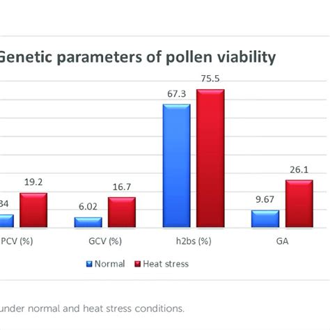 Line Plot Showing The Effect Of Heat Stress On Pollen Viability In 200 Download Scientific