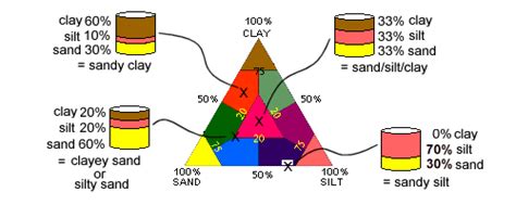 A Explanation Of Shepards Sediment Classification