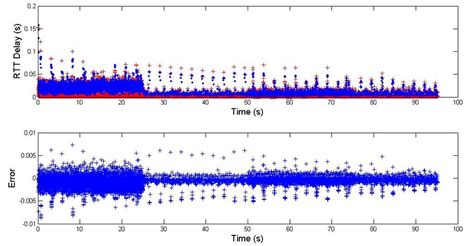 Comparison Between The Measured And Estimated • Rtt Delay