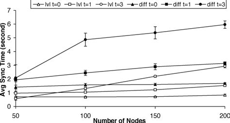 average synchronization time download scientific diagram