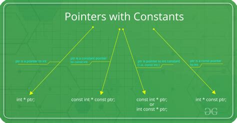 Difference Between Const Int Const Int Const And Int Const