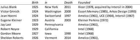 Traitorous Eight Start Up