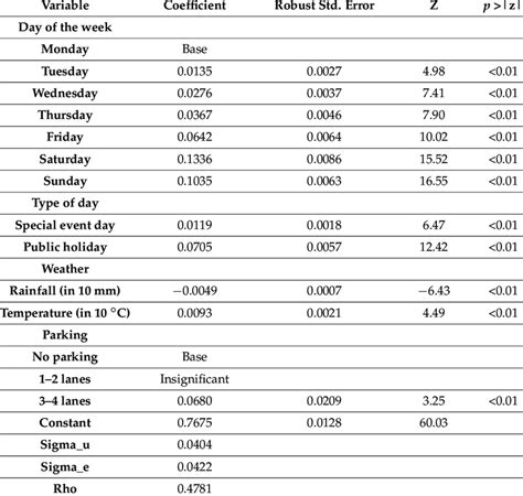 Results Of The Random Effects Linear Regression RELR Model Download Scientific Diagram