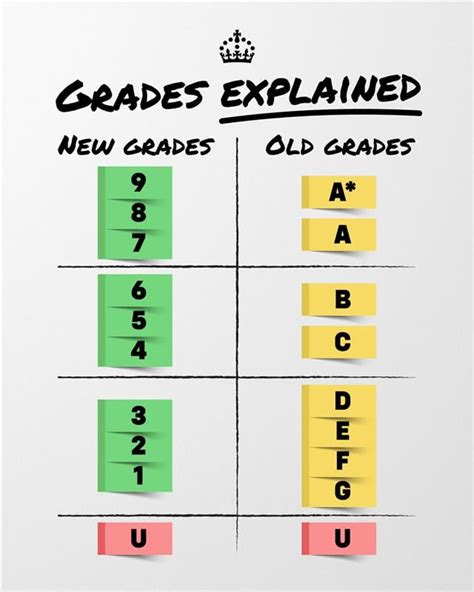 Gcse Grades What Does A 9 Mean Compared To The A C System