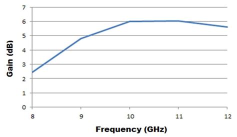 Gain Curve Of The Proposed Mpa Download Scientific Diagram