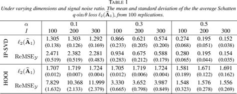 Table 1 From Semiparametric Tensor Factor Analysis By Iteratively Projected Svd Semantic Scholar