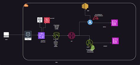 Deploy Static Website On Aws S3 Aws Cloudfrontroute53 Aws