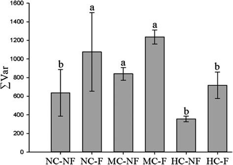 Effects Of Fertilization And The Interaction Between Clipping And