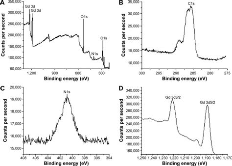Construction Of Magnetic Carbon Quantum Dots Probe Labeled Apoferritin