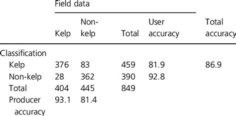 Validation Error Matrix For The Image Using A Subset Of Concurrent Download Scientific