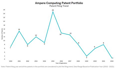 Ampere Computing Patents Key Insights And Stats