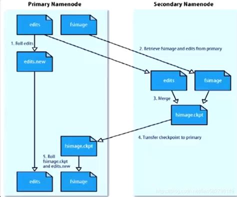 Hdfs：元数据持久化hdfs元数据持久化过程 Csdn博客