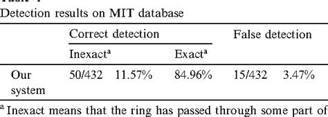 Table 1 From A New Face Detection Method Based On Shape Information Semantic Scholar
