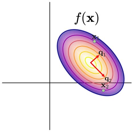 the conjugate gradient method true theta