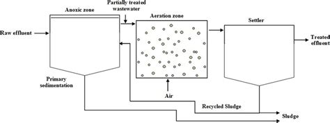schematic of lab scale sequential batch anoxic oxic reactor for the