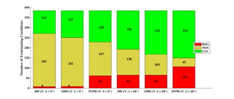 Outcome Frequencies For Each Terminating Condition Within The General