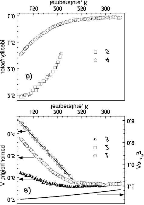 Temperature Dependences Of The Barrier Height A And The Ideality Download Scientific Diagram