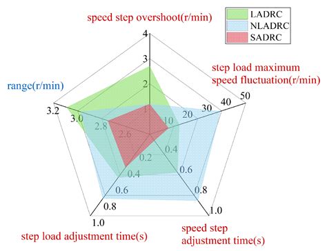 Linear Nonlinear Switching Active Disturbance Rejection Speed