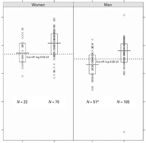 Prolactin Values Of Patients With First Episode Psychosis Naive And
