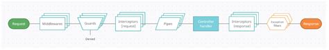 Nestjs Life Cycle And Di And Ioc