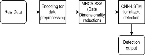 Figure 1 From Hybrid Convolutional Neural Networks To Create An Attack Detection Framework For A