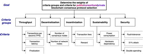 hierarchy of criteria groups and corresponding metrics criteria