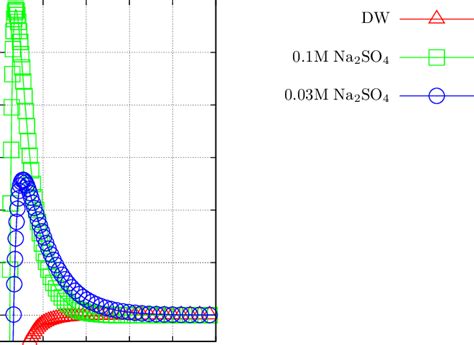 Disjoining Pressure As A Function Of Distance From The Calcite Surface Download Scientific