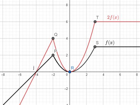 Using The Graph To The Right Of F X Sketch The Following F Quizlet