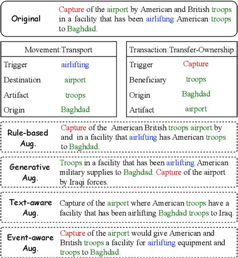 Figure 1 From Boosting Event Extraction With Denoised Structure To Text