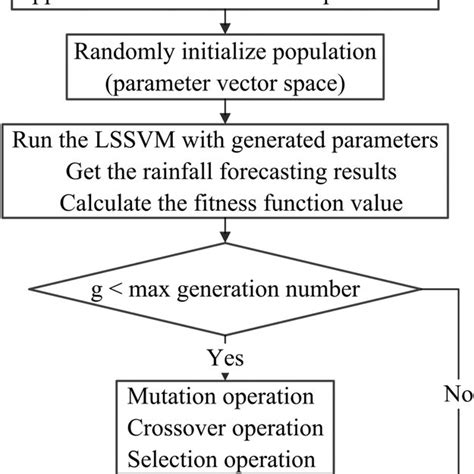 Flowchart Of The De Algorithm To Optimize The Parameters In Lssvm Download Scientific Diagram