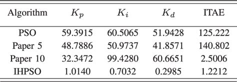 Table I From Design Of Permanent Magnet Synchronous Motor Servo System Based On Improved