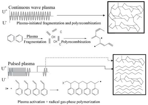 Controlled Surface Wettability By Plasma Polymer Surface Modification