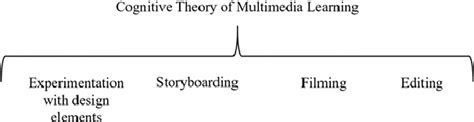 Figure 2 From The Journal Of Applied Instructional Design Semantic