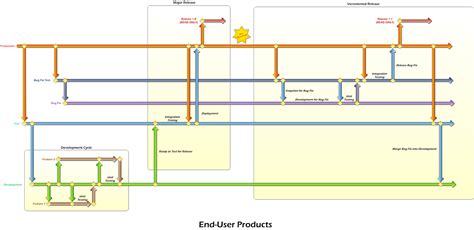The Code Connection Branching In Tfs 2010 Part Iii End User Pattern