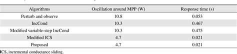 Table 1 From A Modified Perturb And Observe Sliding Mode Maximum Power Point Tracking Method For