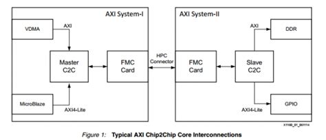 app note axi chip2chip reference design for real time video