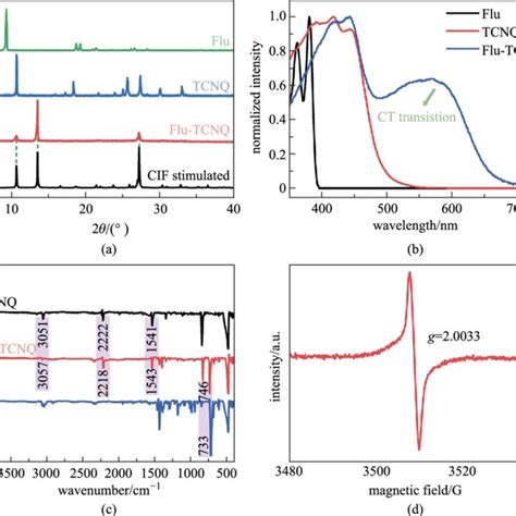 A Xrd Patterns B Uv Vis Absorption Spectra And C Ftir Spectra Of Flu