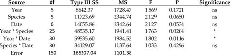 Summary Of The Analysis Of Variance Of Insect Pest Population Dynamics