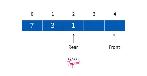 Deque In Data Structure Scaler Blog