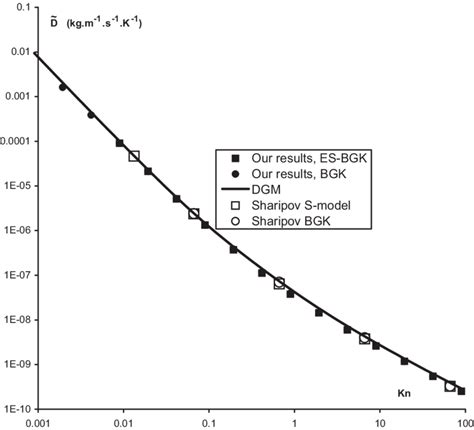 Coefficient˜dcoefficient˜ Coefficient˜d As A Function Of Knudsen Number Download Scientific