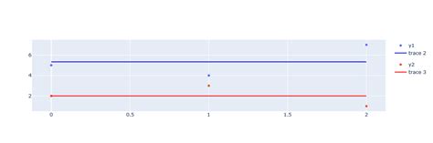 Python Plotly Add Hline To Existing Legend Entry From Scatter Plot