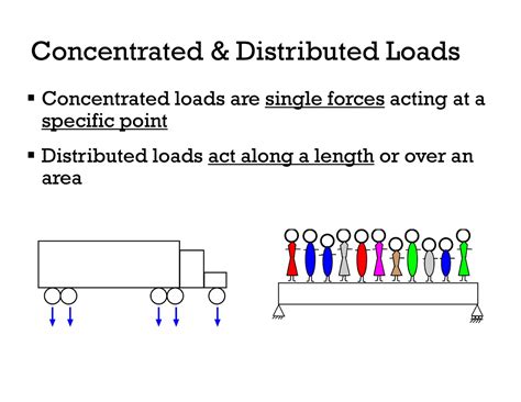 lecture 10 concentrated laods and distributed loads concentrated