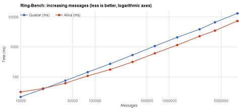 Quasar And Akka A Comparison Java Code Geeks