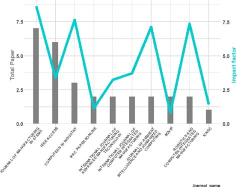 Figure 7 From Machine Learning Based Digital Twin In Manufacturing A Bibliometric Analysis And
