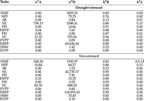 Gene Action And Heritability Estimates For The Assessed Traits Under Download Scientific