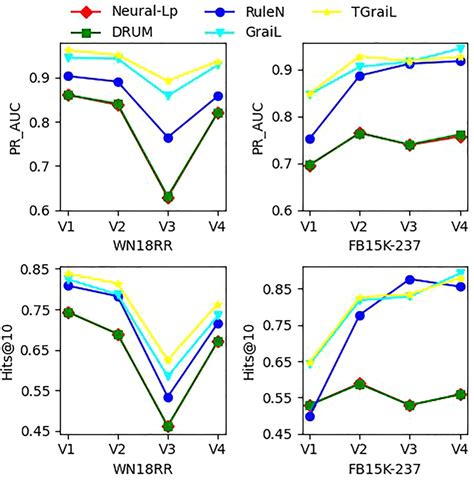 performance variation of different models download scientific diagram